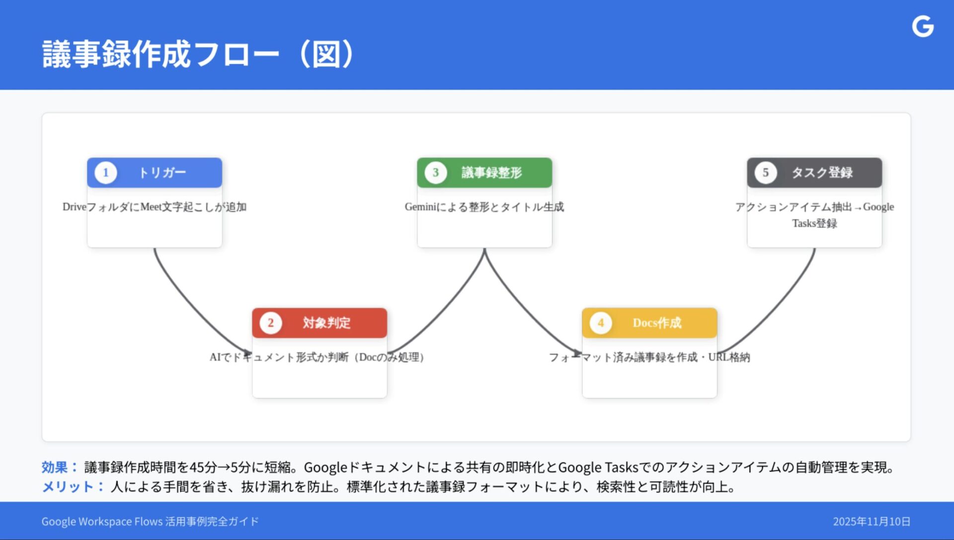 Google Workspace Flowsとは？使い方・設定手順・活用事例を徹底解説！業務自動化で時間を増やす方法